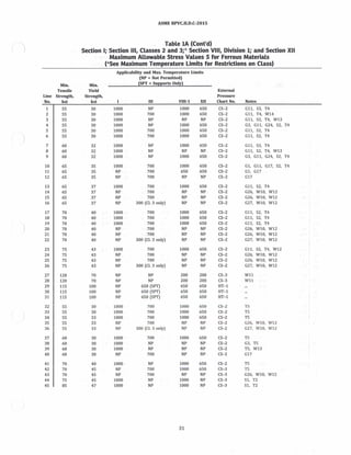 Tabla de asme 2015 | PDF