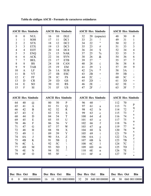 Tabla de códigos ascii | DOCX