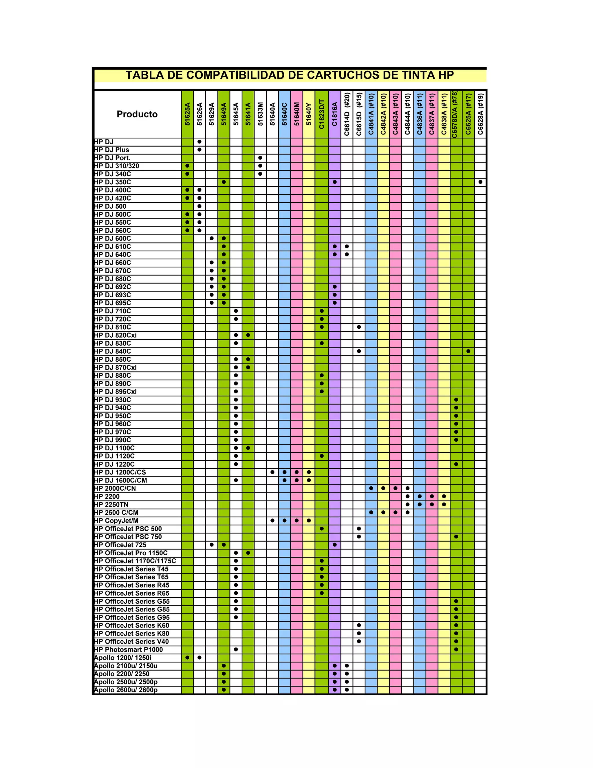 Tabla de compatibilidad de cartuchos de tinta hp | PDF