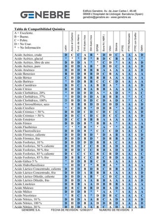 Tabla de Compatibilidad Química 2019 de materiales de almacenamiento | PDF