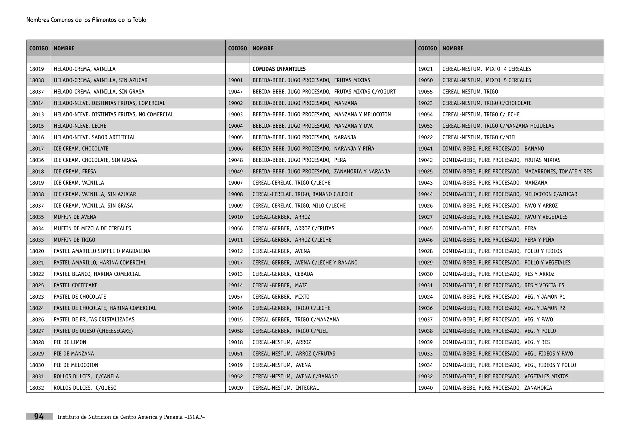 Tabla de composicion de alimentos para centroamerica del incap | PDF