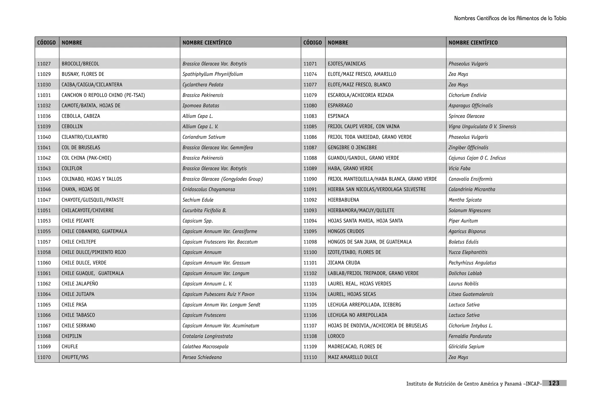 Tabla de composicion de alimentos para centroamerica del incap | PDF