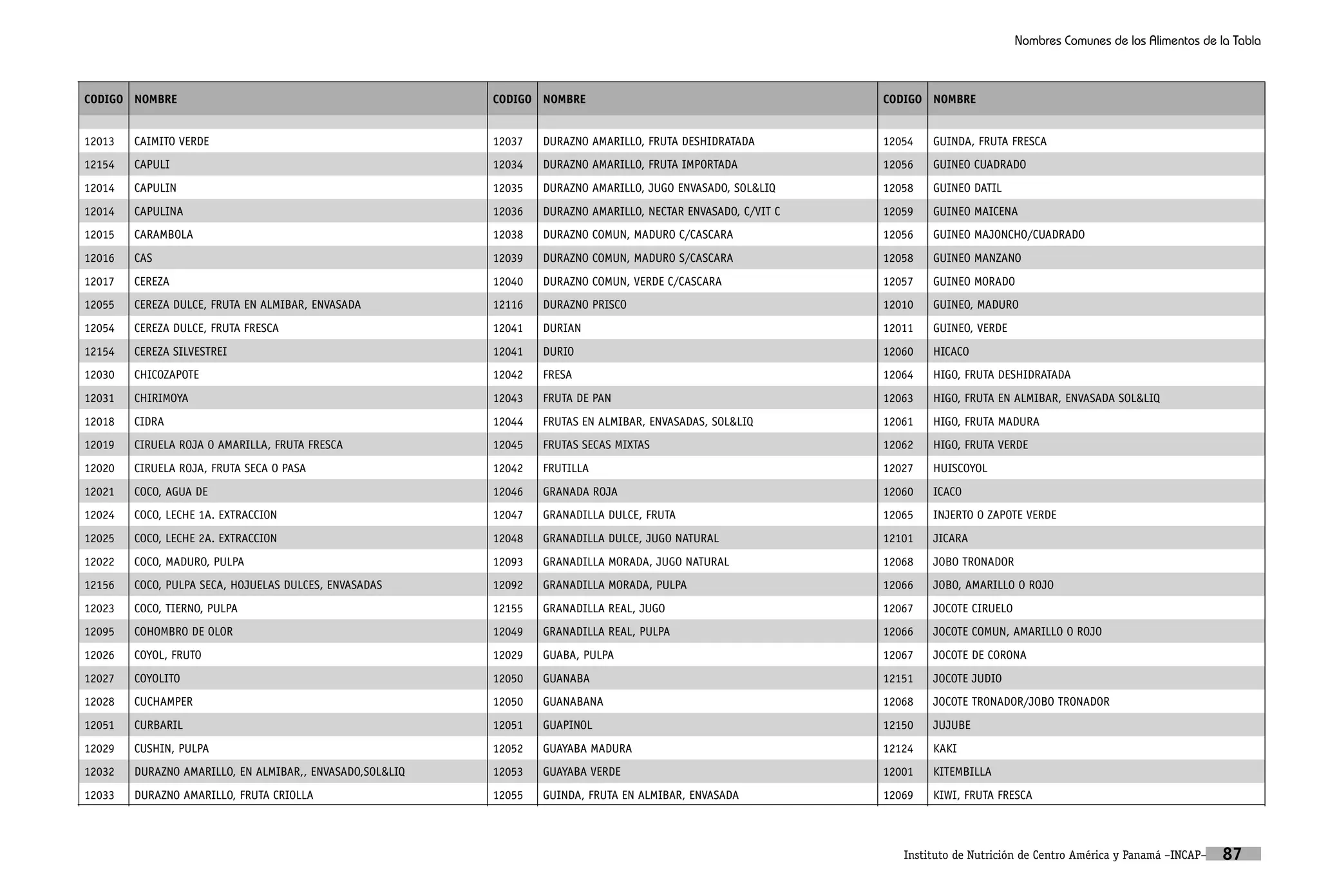 Tabla de composicion de alimentos para centroamerica del incap | PDF