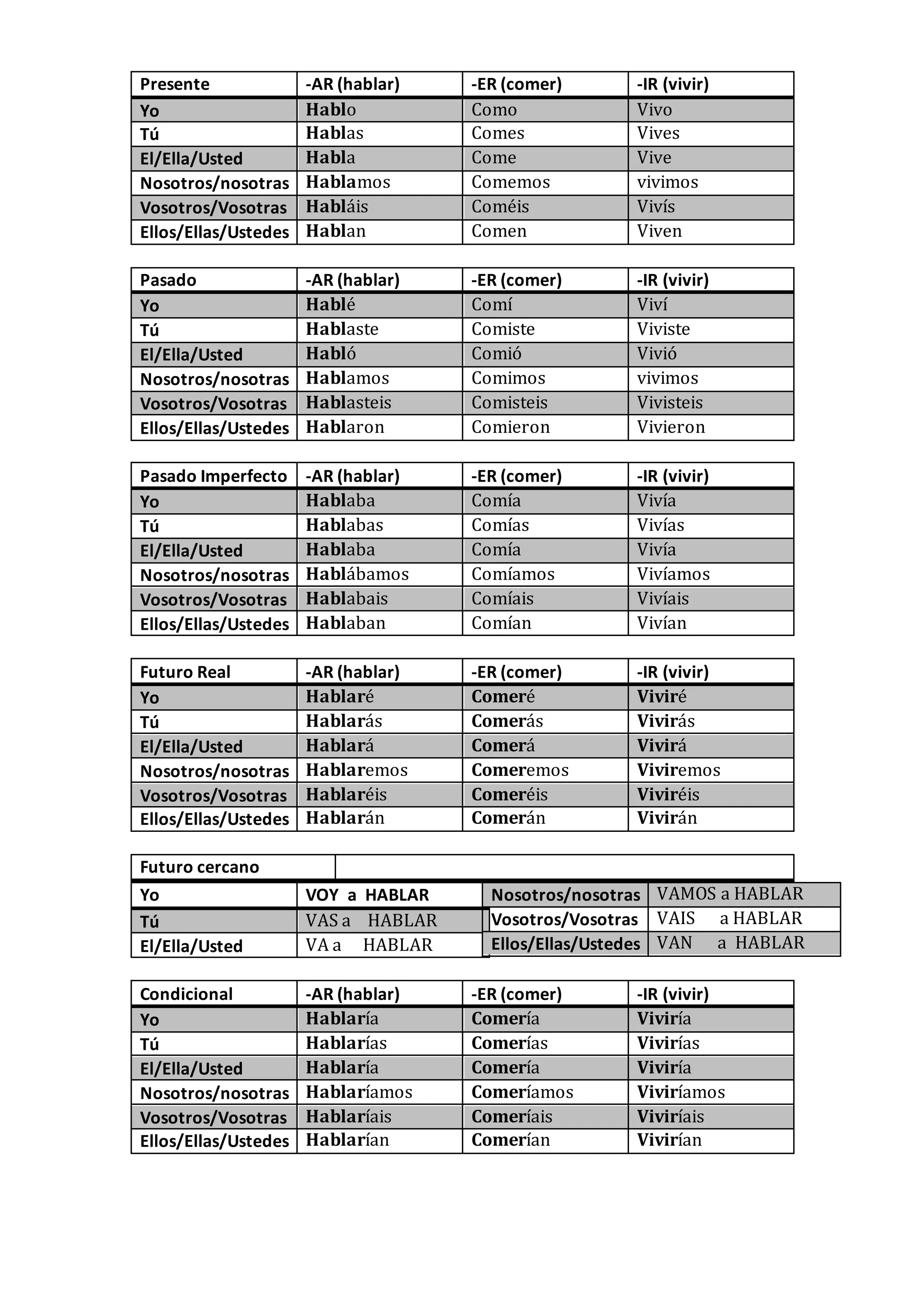 Tabla de conjugacion todo tiempos | DOCX