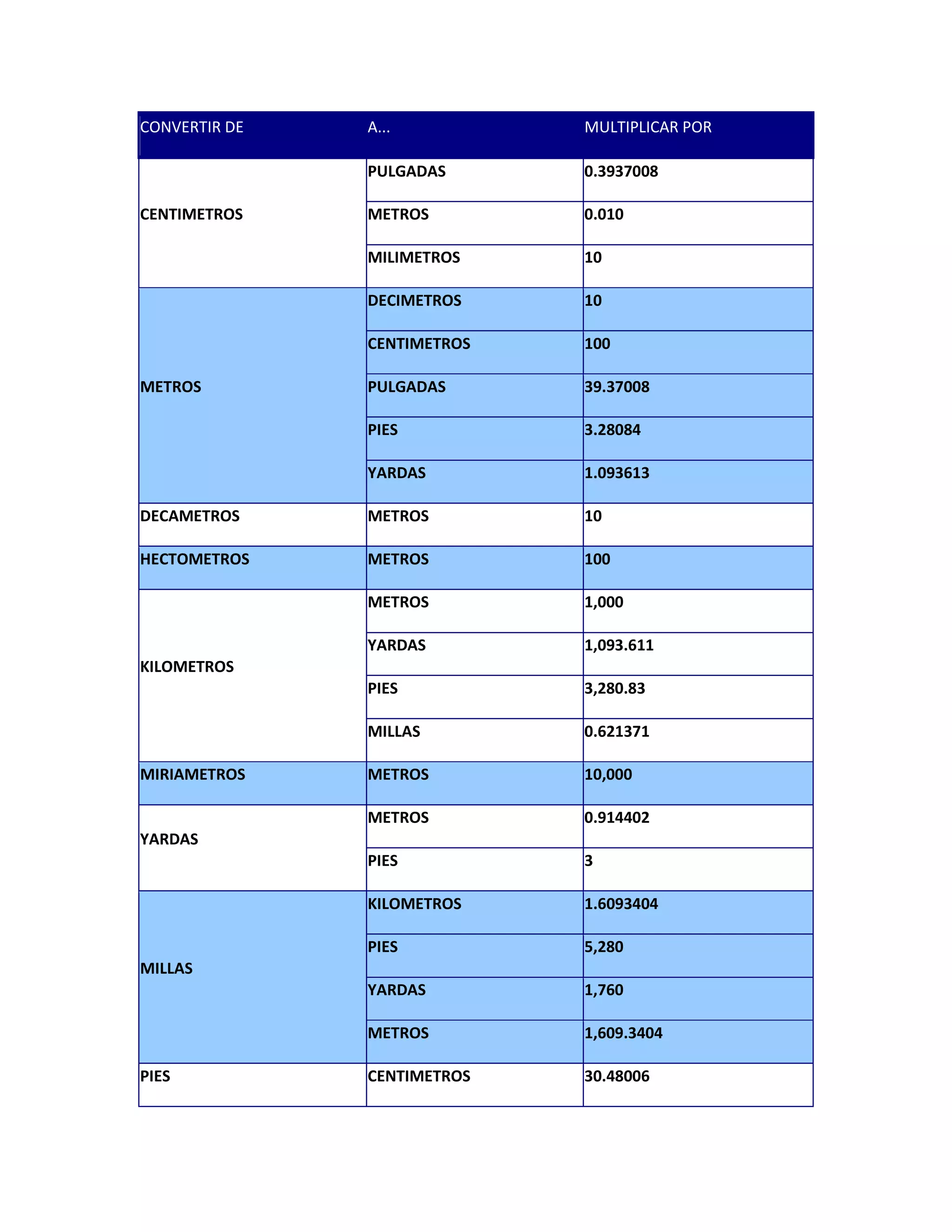 Tabla de conversiones | DOCX