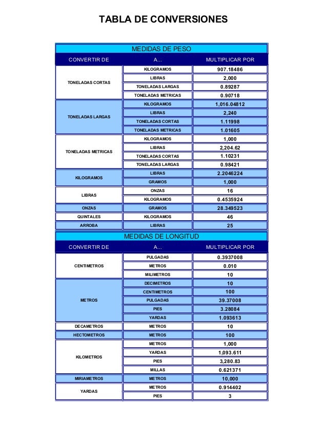 Tabla de conversiones