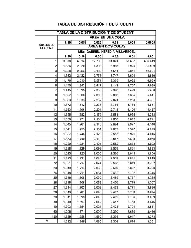 Tabla de distribución t de student | PDF