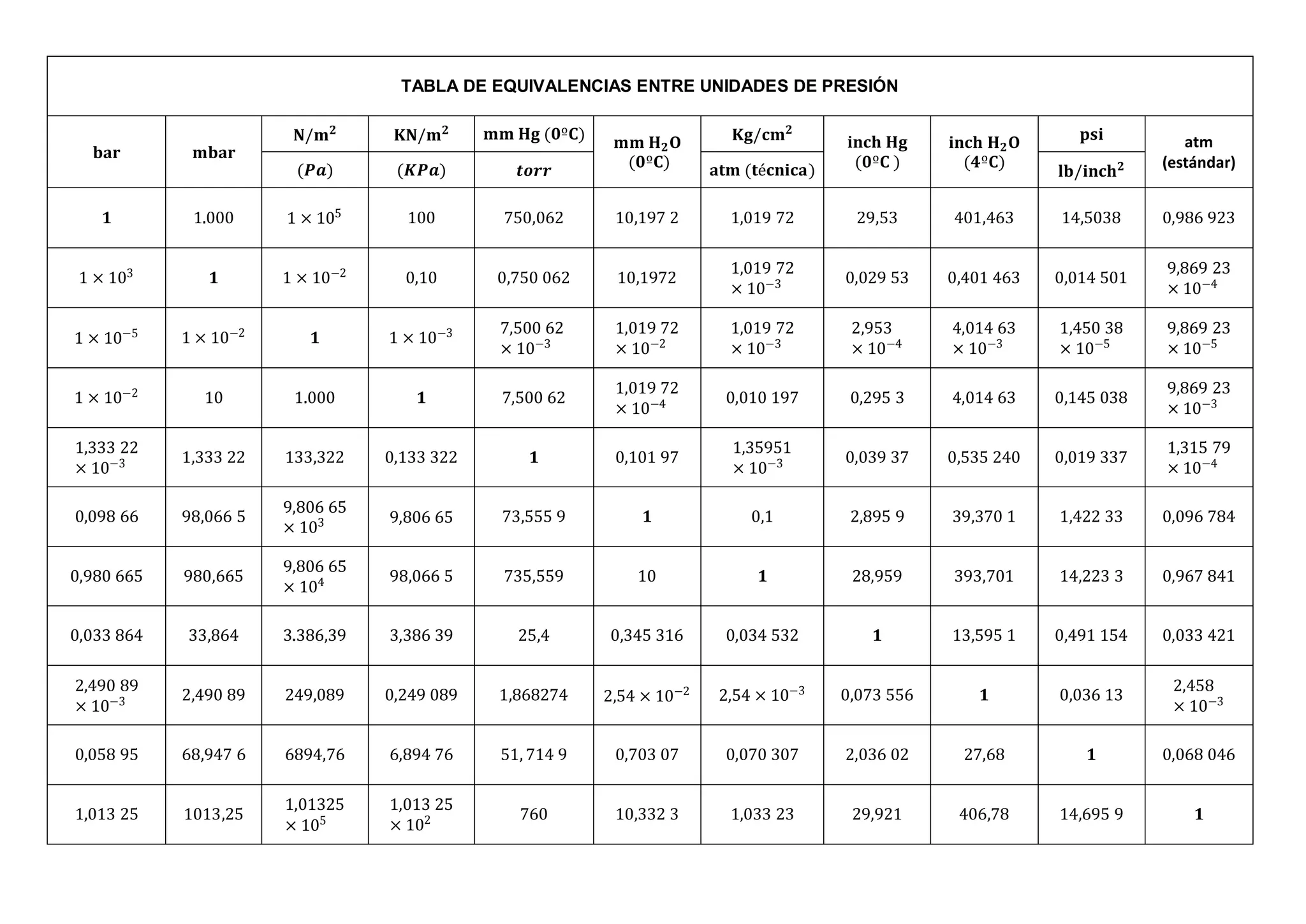 Tabla de equivalencias entre unidades de presi‡n 2 | PDF