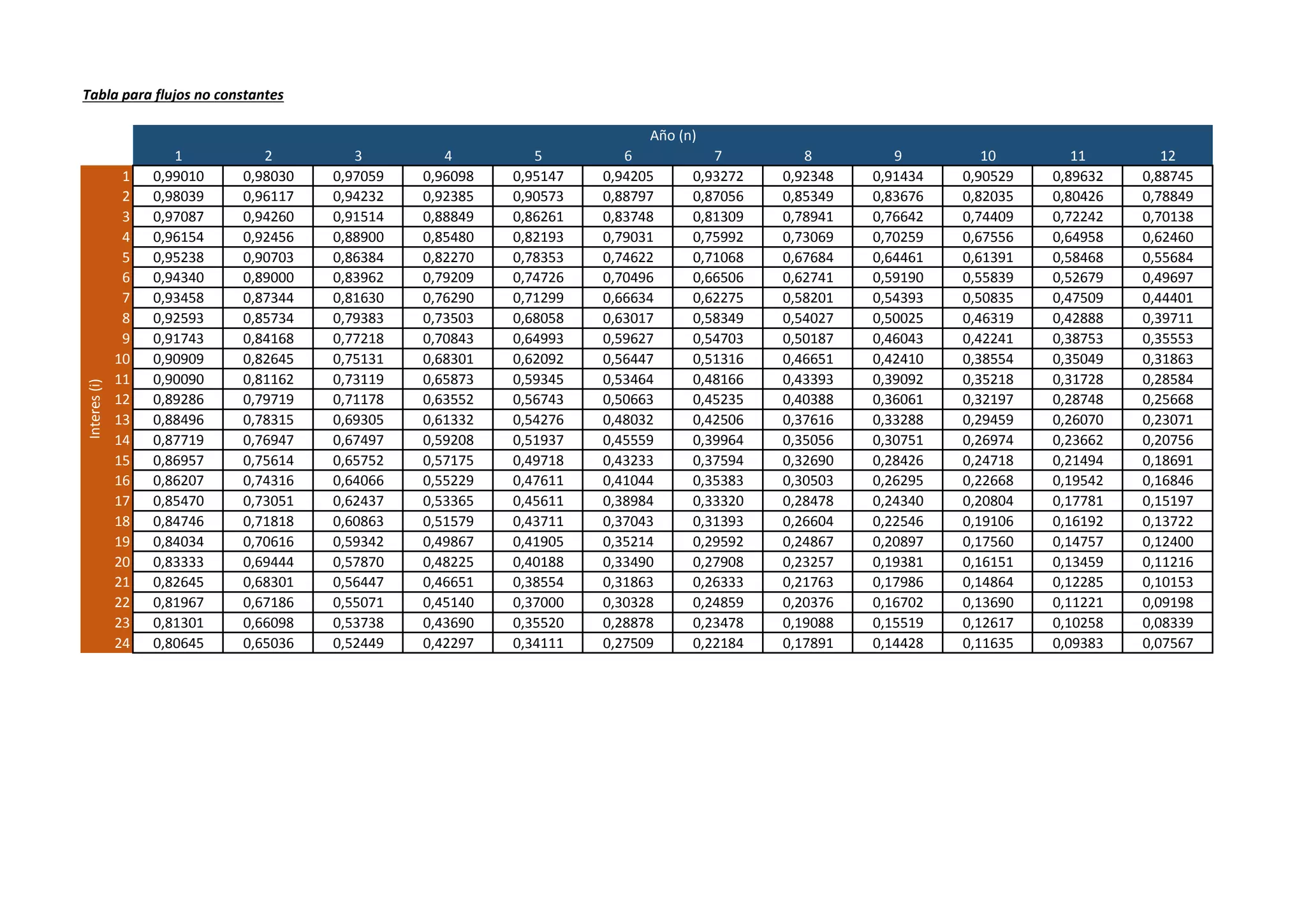 Tabla de factores de descuento flujos no constantes | PDF