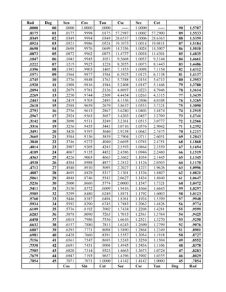Tabla Sen Cos Tan Pdf