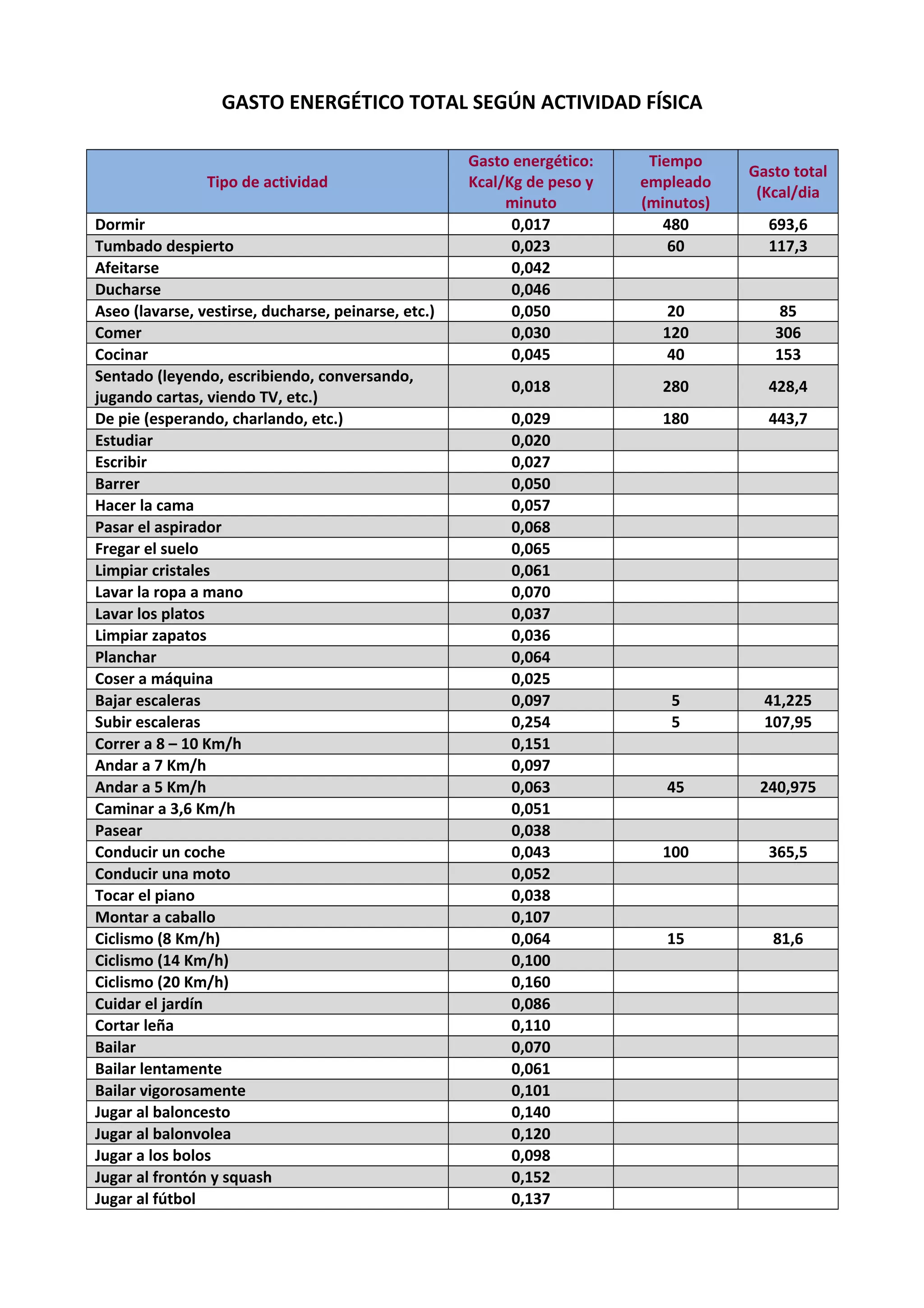 Tabla de gasto energético total según actividad física diaria | DOC