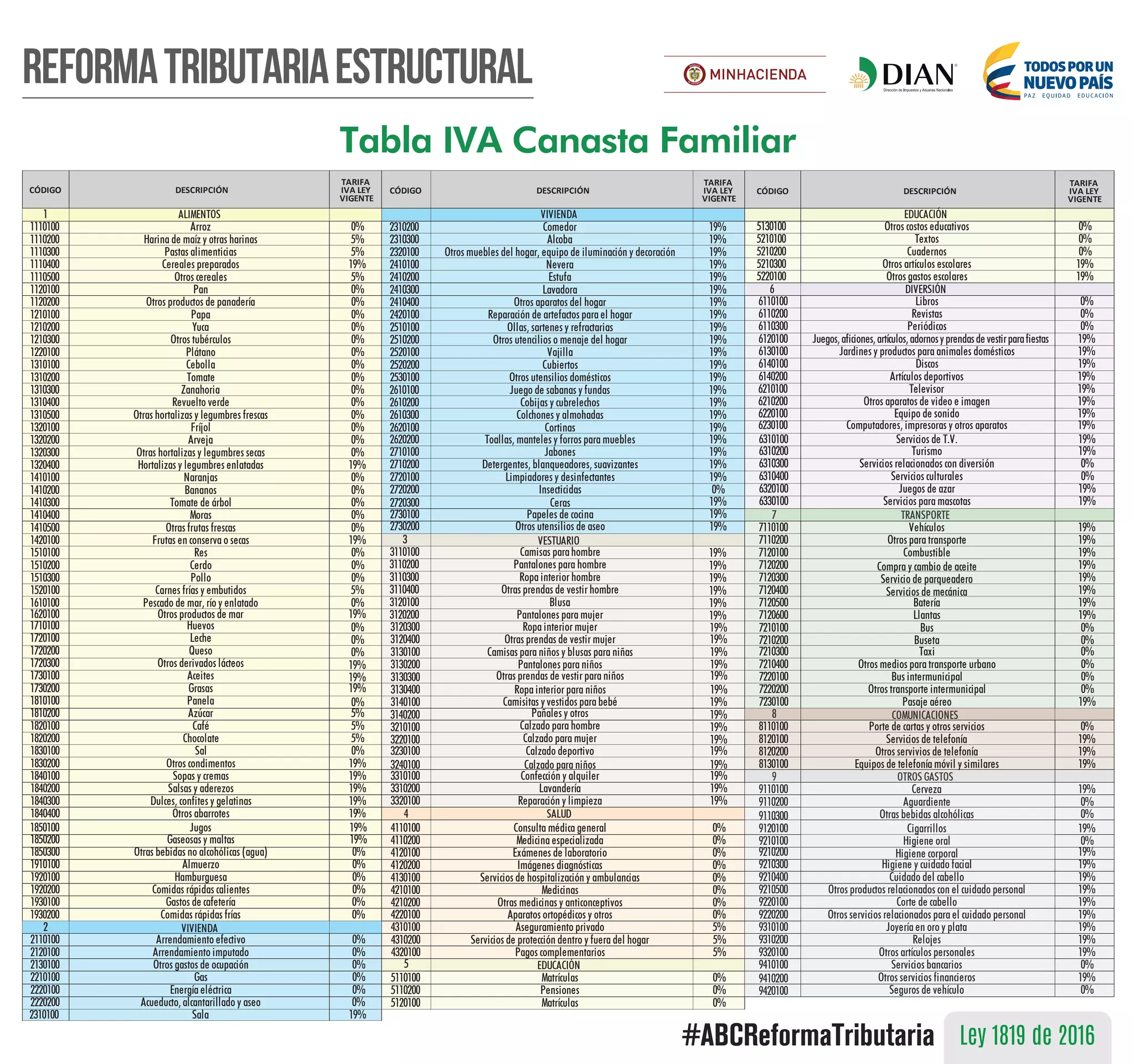 Tabla de iva canasta familiar | PDF