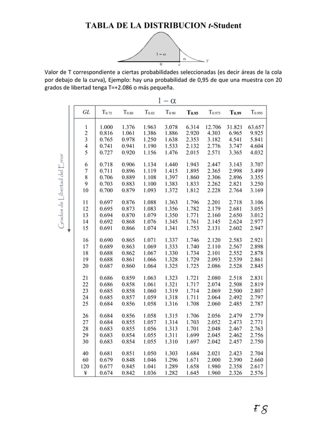 Tabla de la distribucion t | PDF