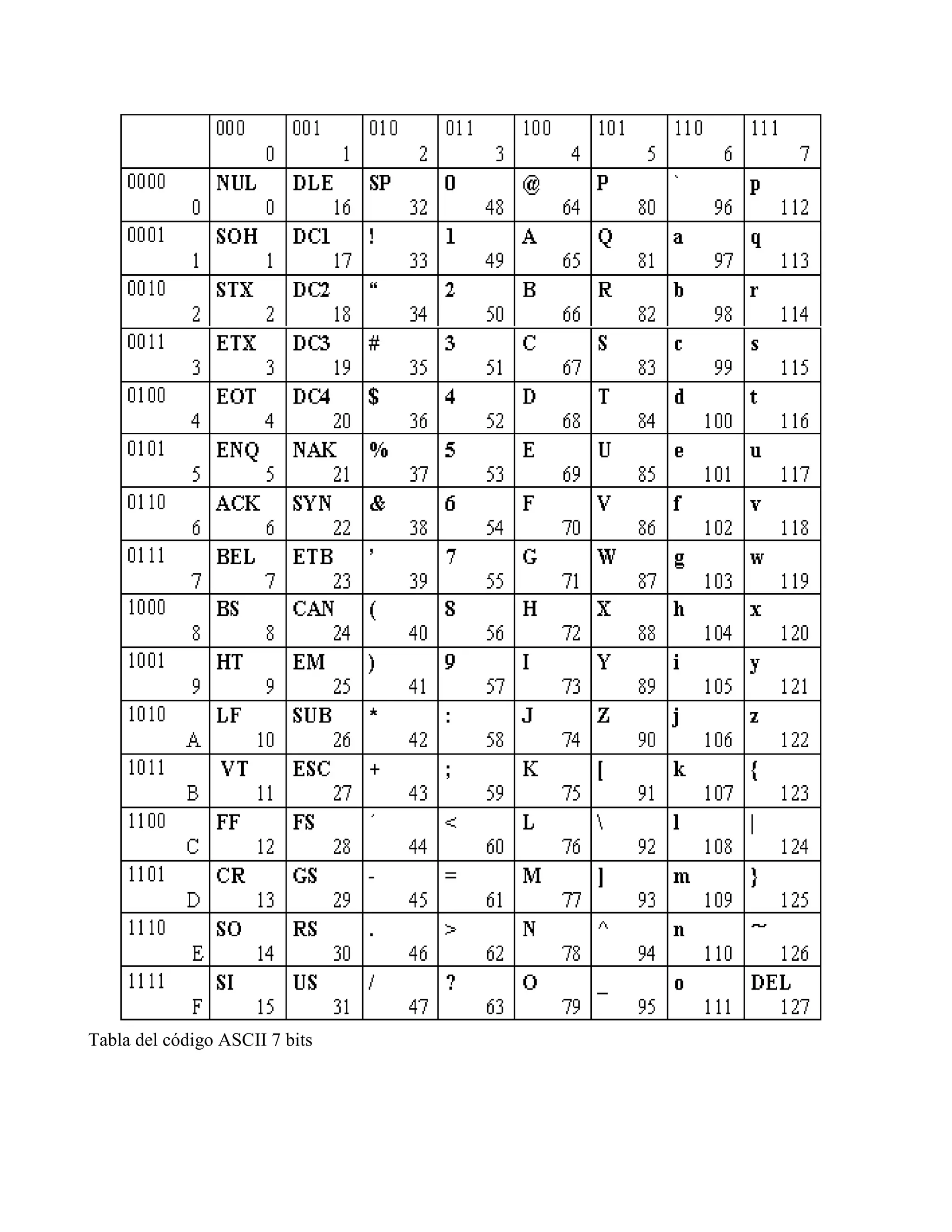 Tabla del código ascii 7 bits | DOCX