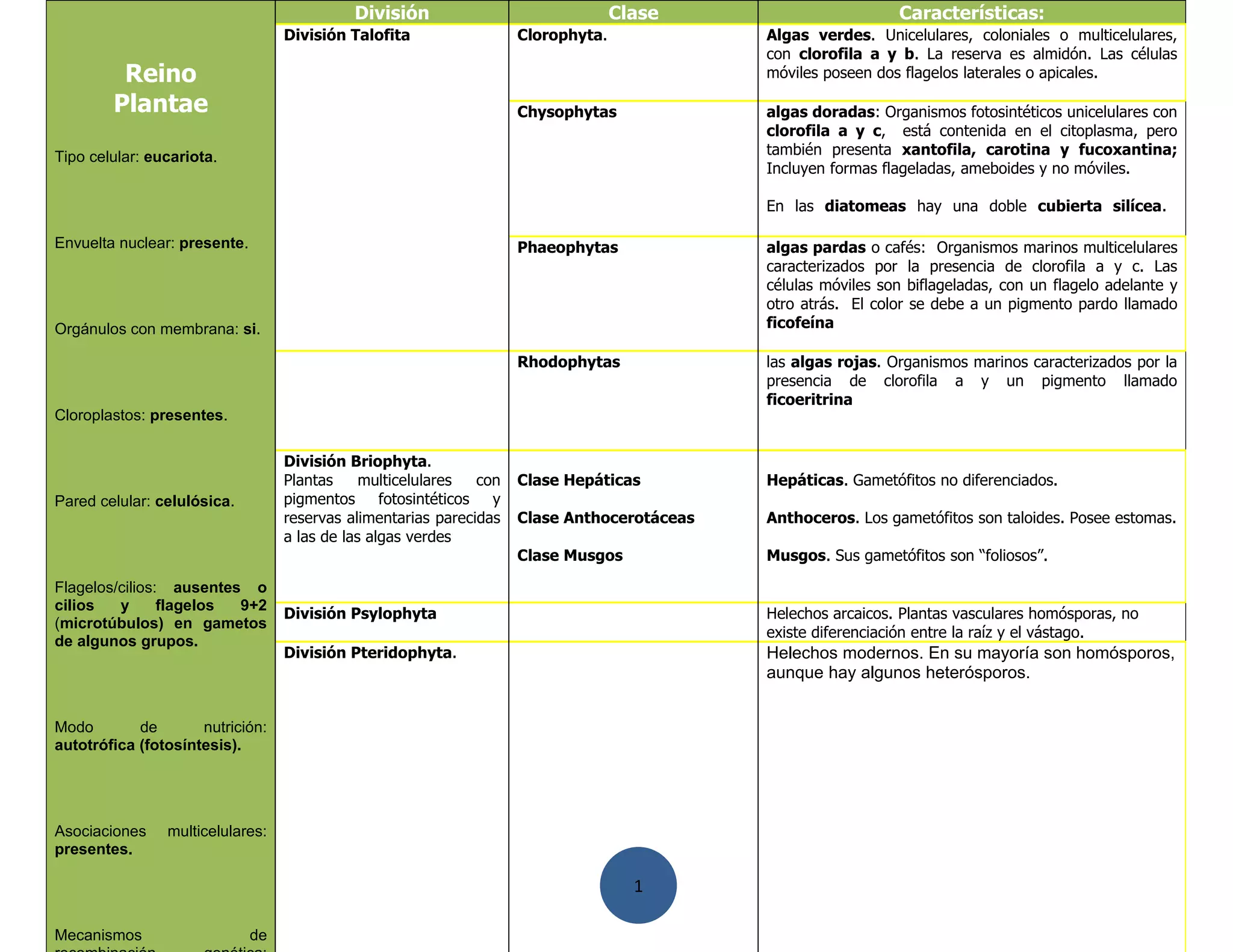 Tabla del reino plantae | DOC