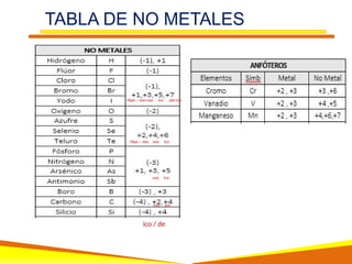 TABLA DE METALES Y NO METALES Y ELEMENTOS ANFÓTEROS | PPTX