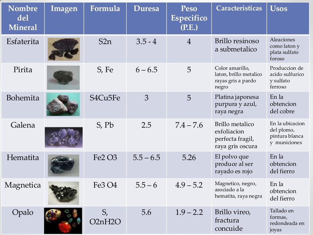 Tabla de minerales