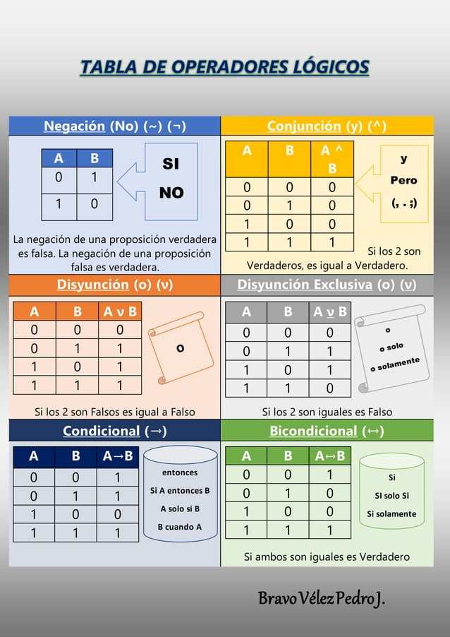 Tabla de operadores lógicos