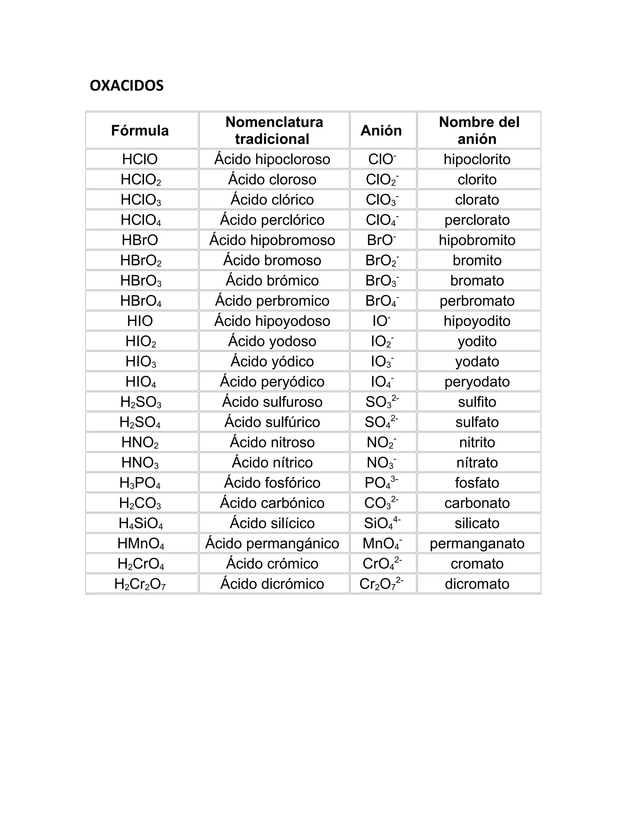 Tabla De Oxacidos | DOC