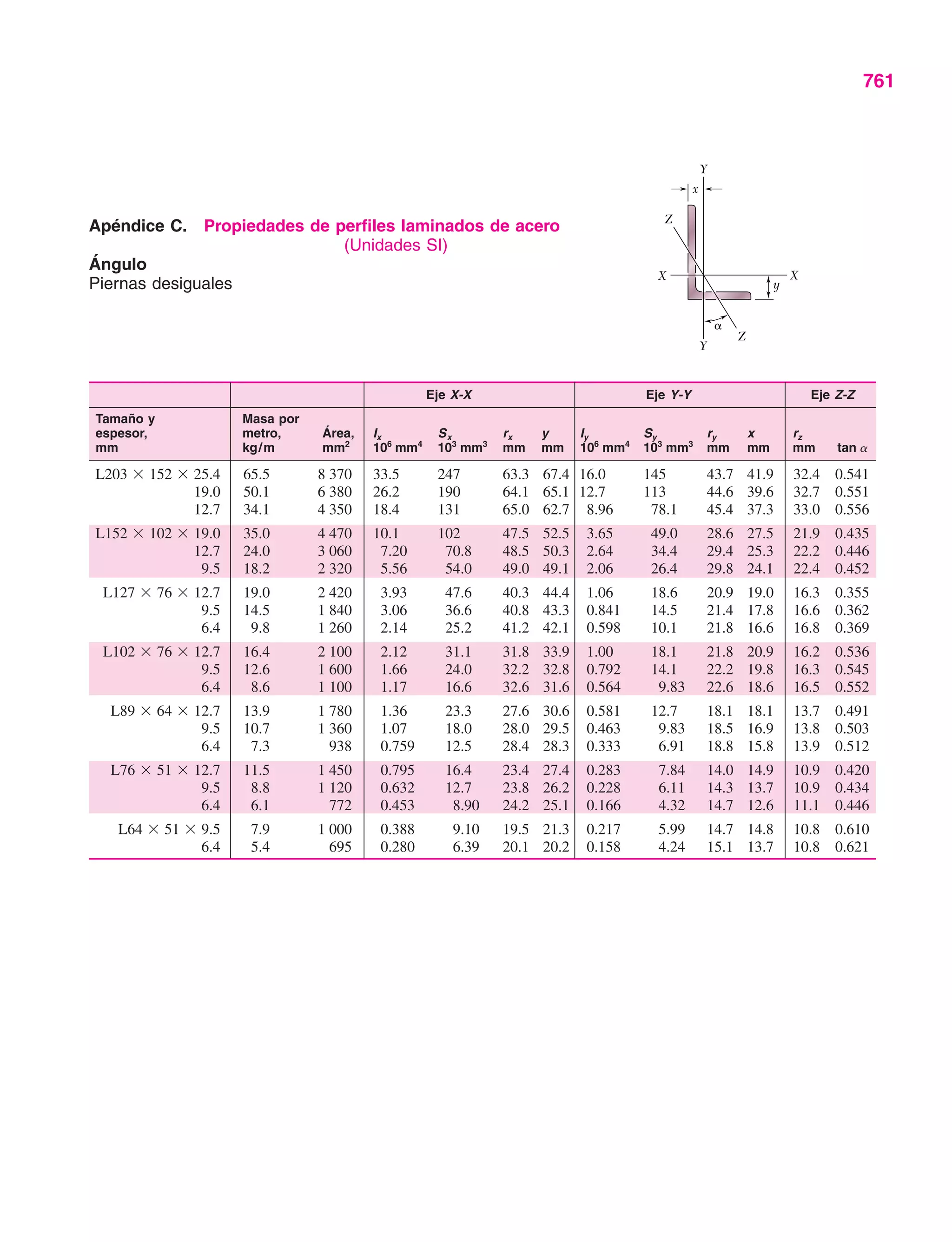 Tabla de perfiles estructurales en español | PDF