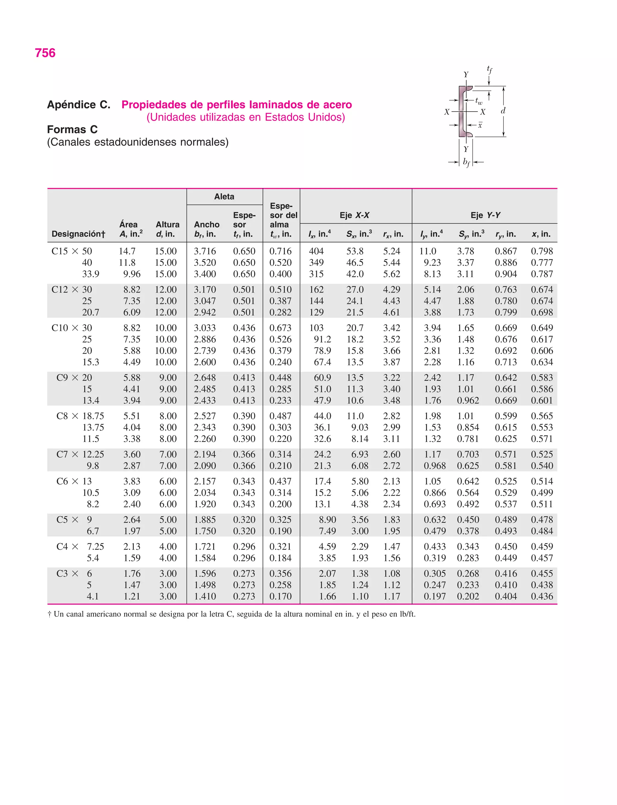 Tabla de perfiles estructurales en español | PDF
