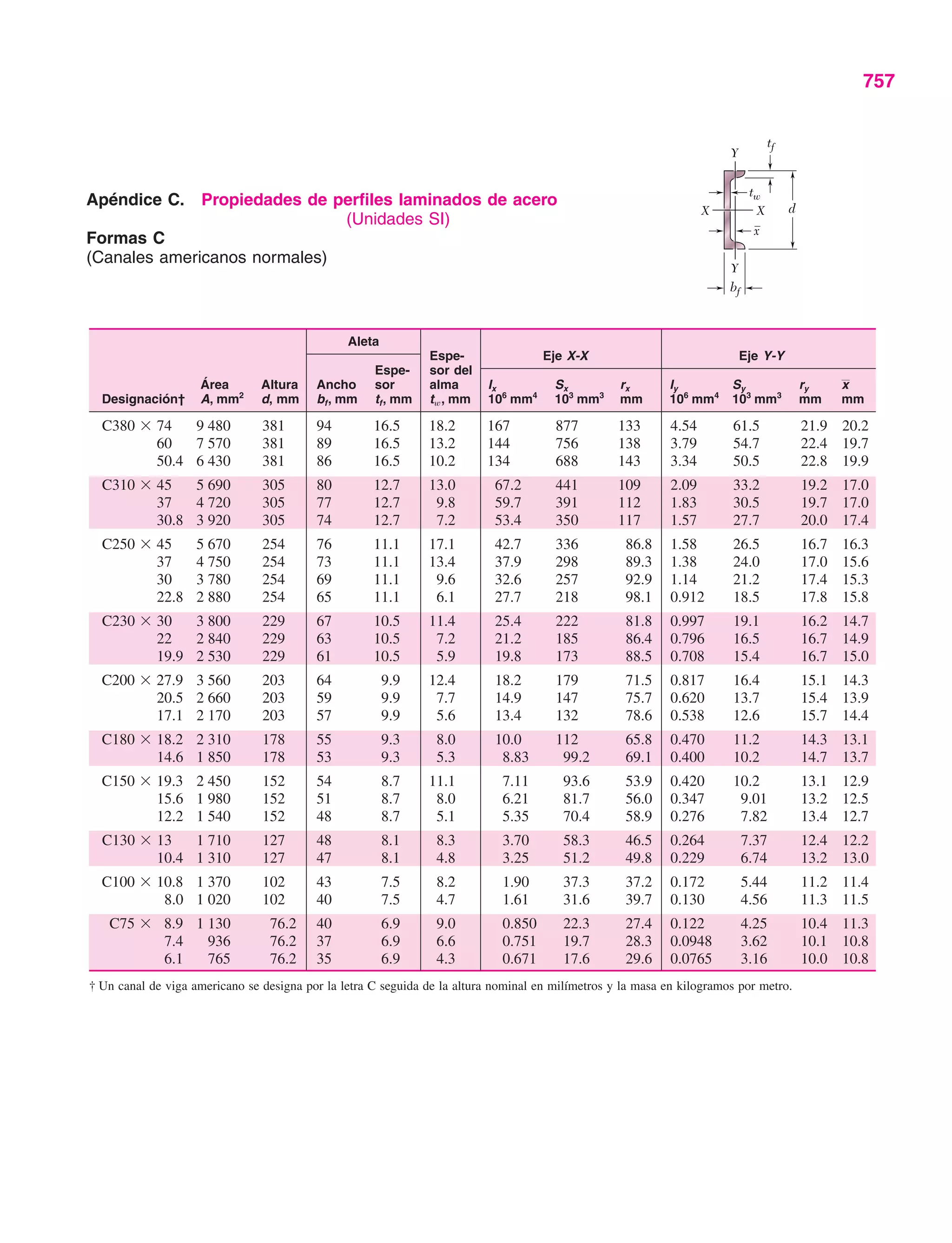 Tabla de perfiles estructurales en español | PDF