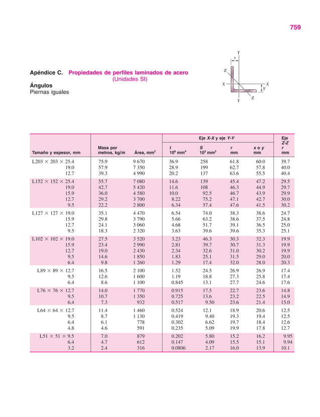 Tabla de perfiles estructurales en español | PDF