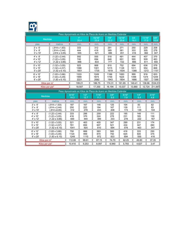 Tabla de pesos y medidas placa de acero a | DOC