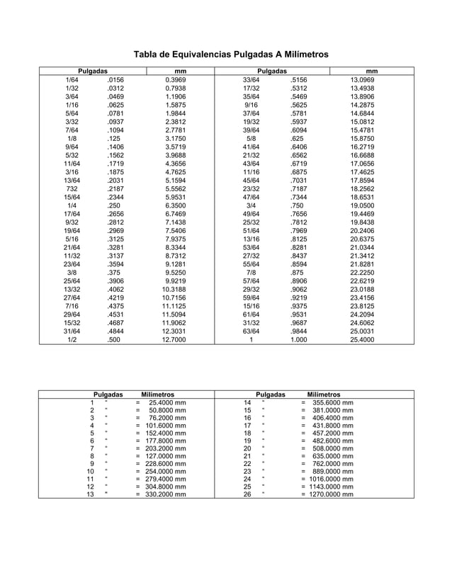 Tabla de plg a mm | PDF