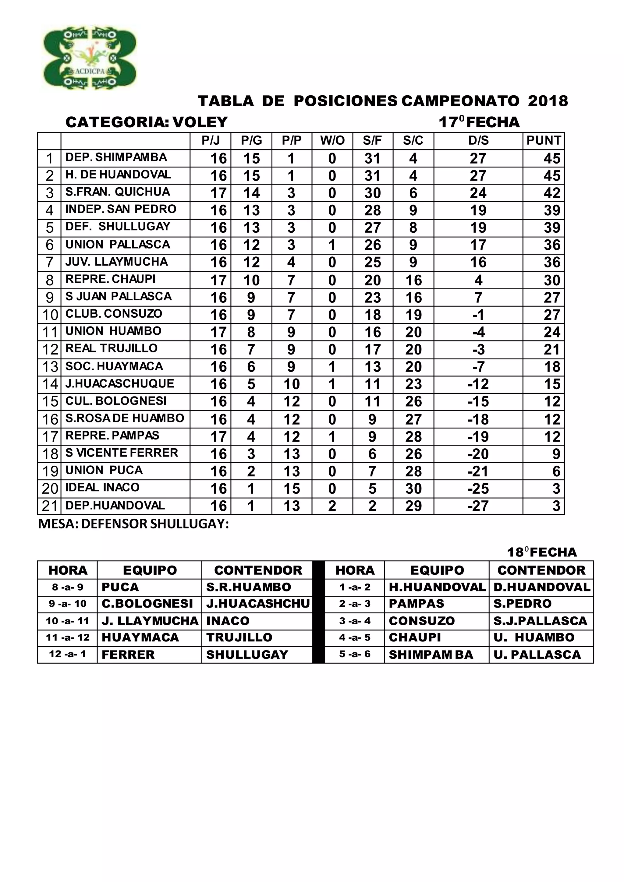 Tabla de posiciones 17 | DOCX | Sports
