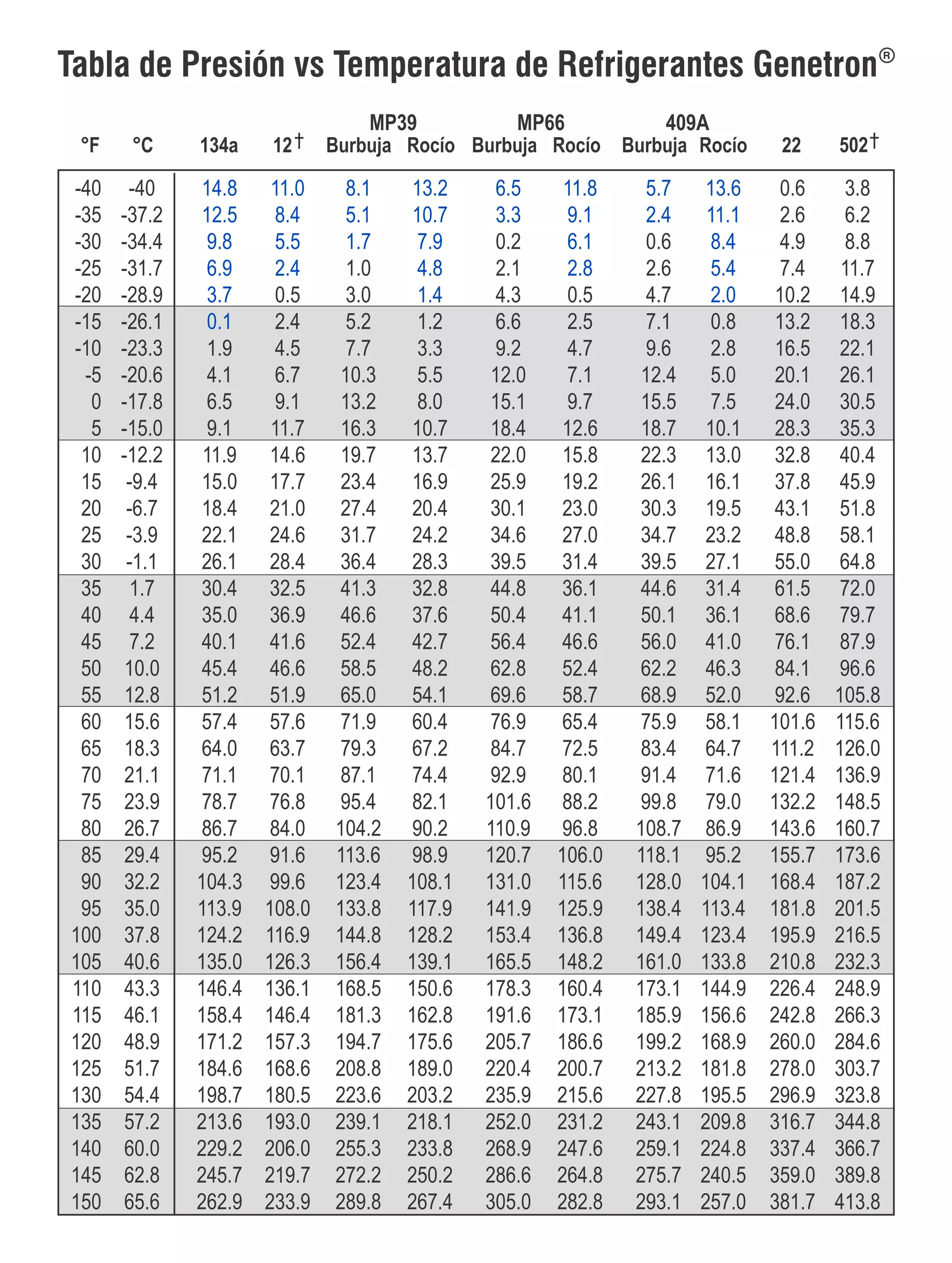 Tabla De Presión Y Temperatura Del Agua