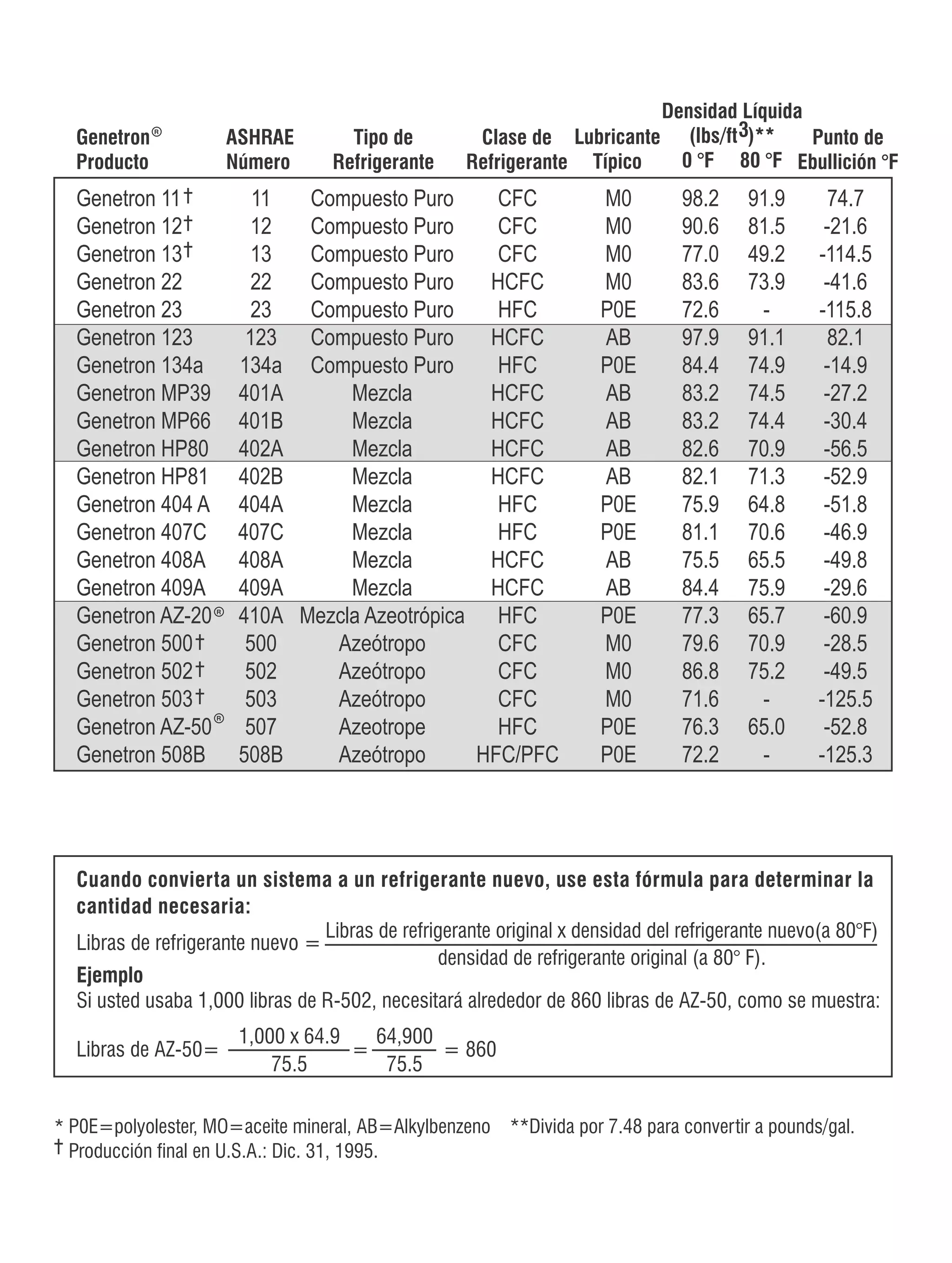 Tabla de presion vs temperatura | PDF