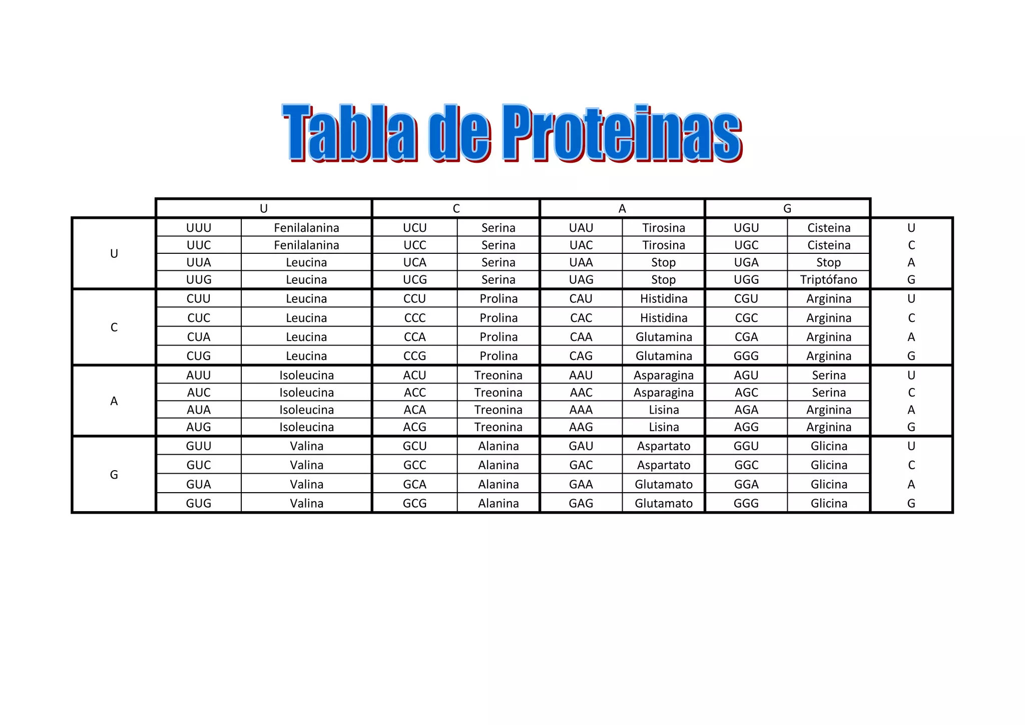Tabla de proteinas | PDF | Chemistry | Science