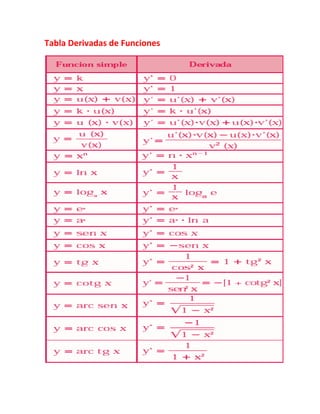 Tabla derivadas de funciones | DOCX