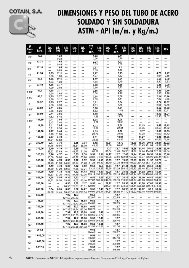 Tabla de sch tuberia | PDF
