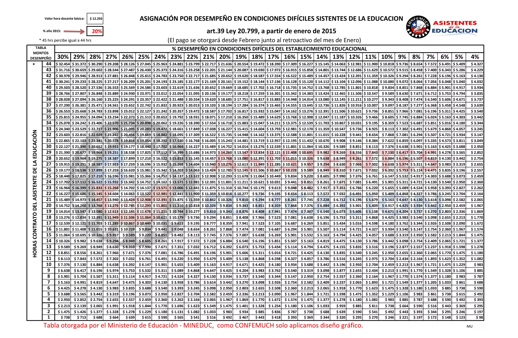 Tabla desempeño dificil 2015 asistentes de la educacion (1) | PDF