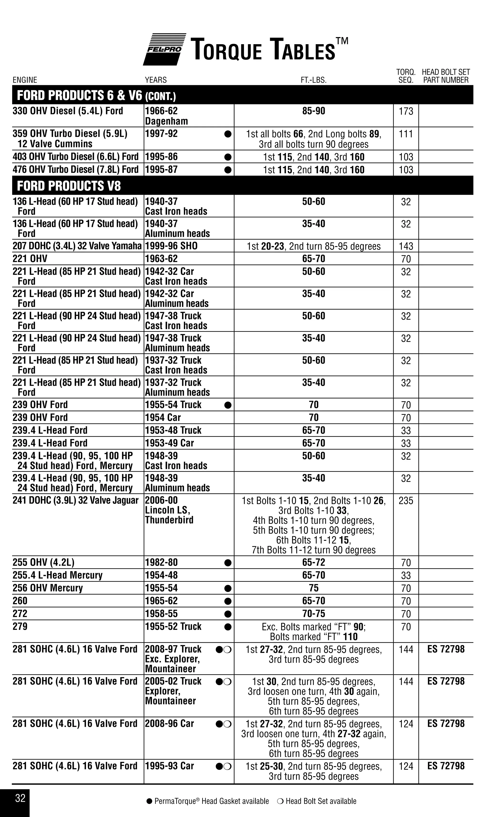 torque de culata | PDF