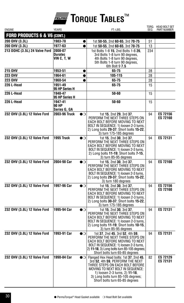 torque de culata | PDF