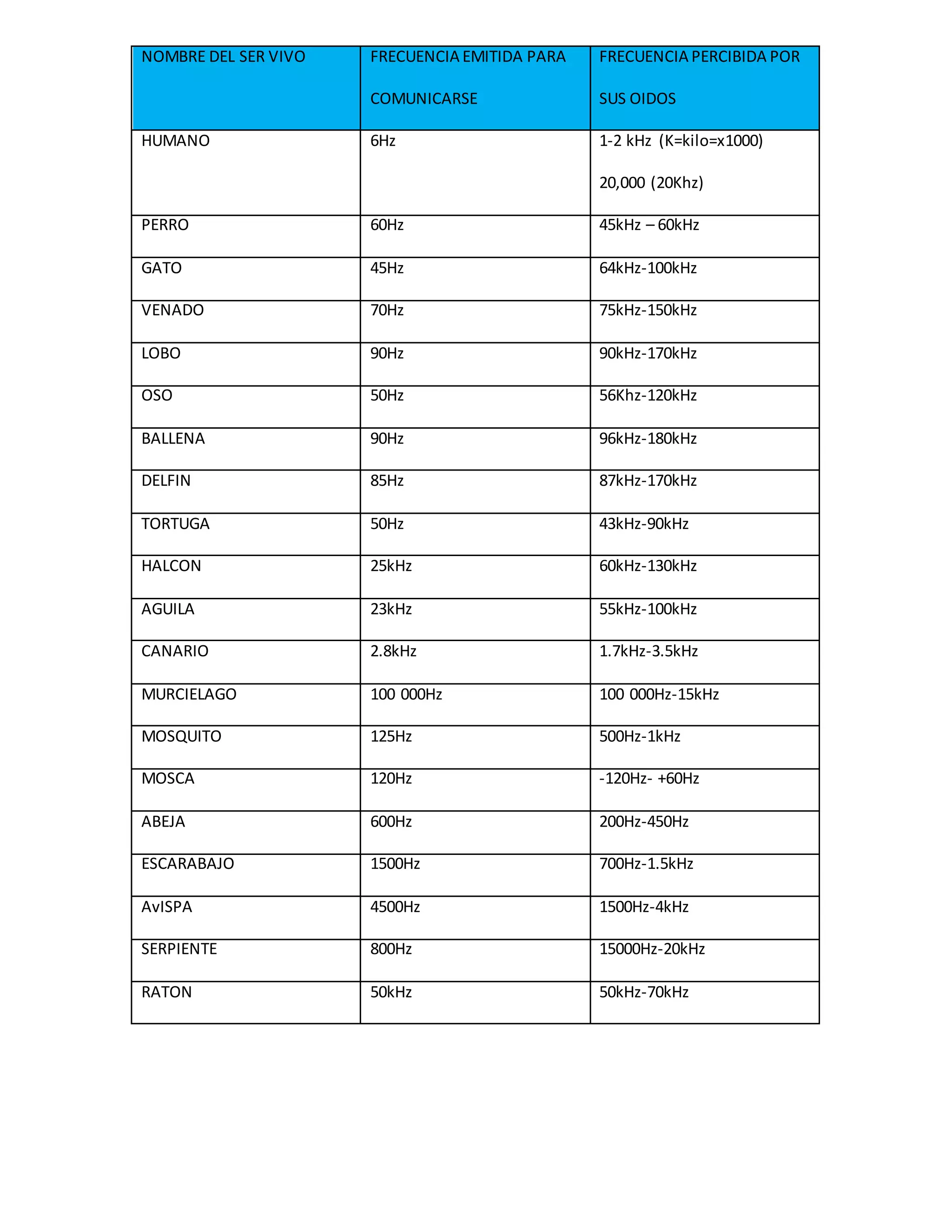 Tabla de umbrales y frecuencias corregida | DOCX | Birds | Pets