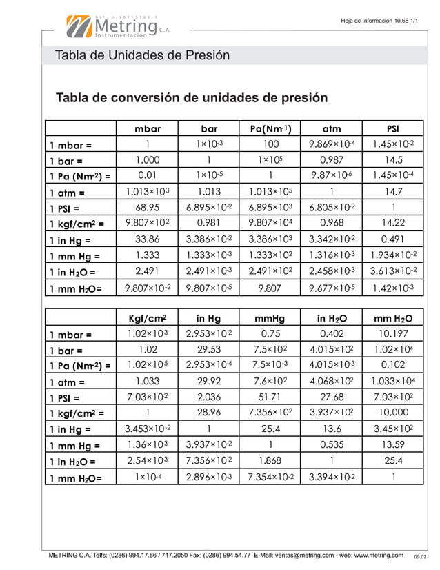 Tabla de Unidades de presión | PDF