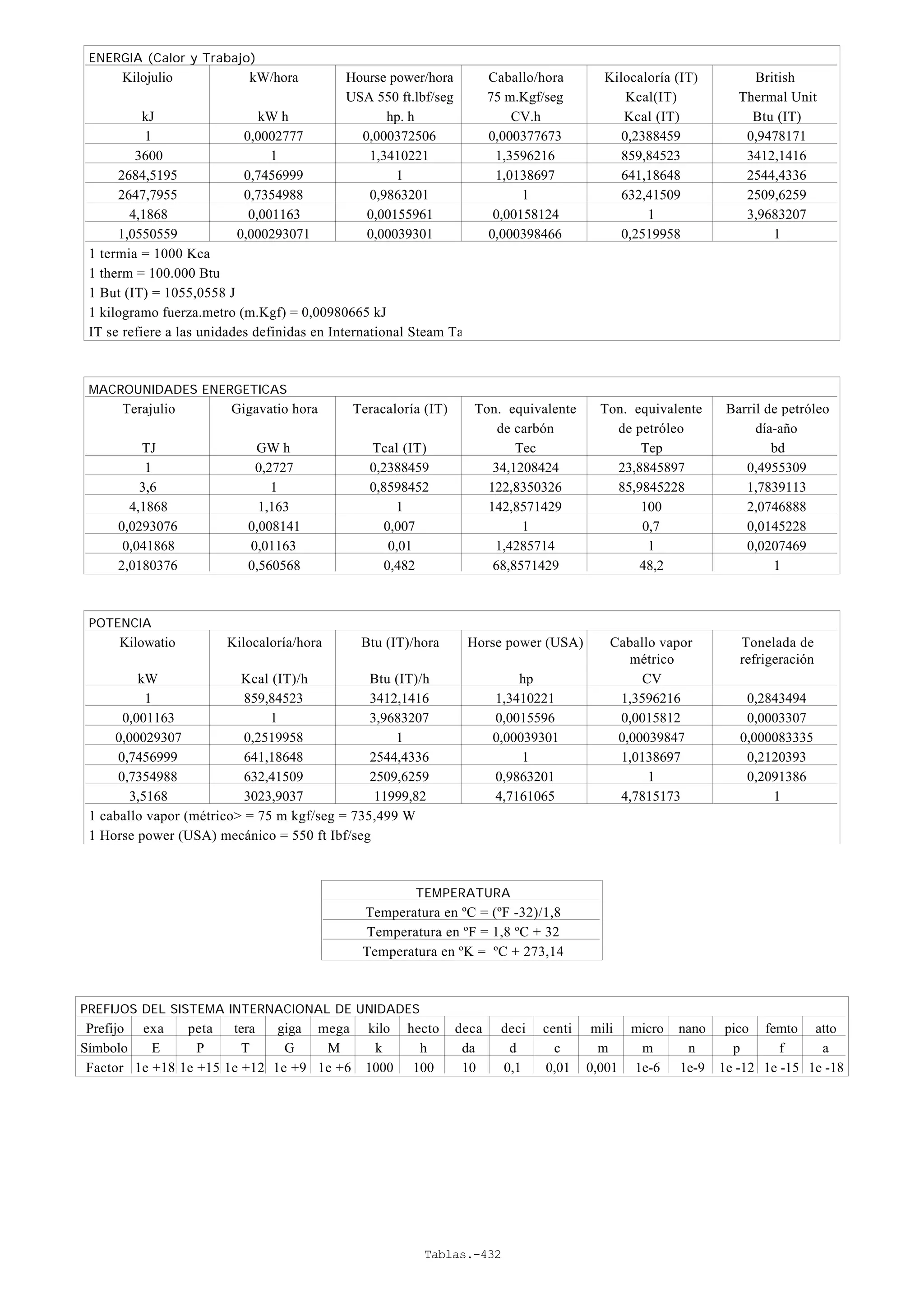 Tabla de unidades_fisicas | PDF