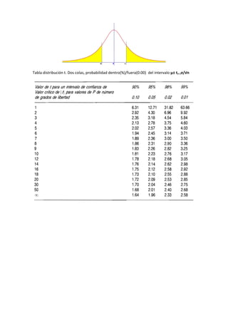 Tabla De Distribución Normal Estándar De Dos Colas