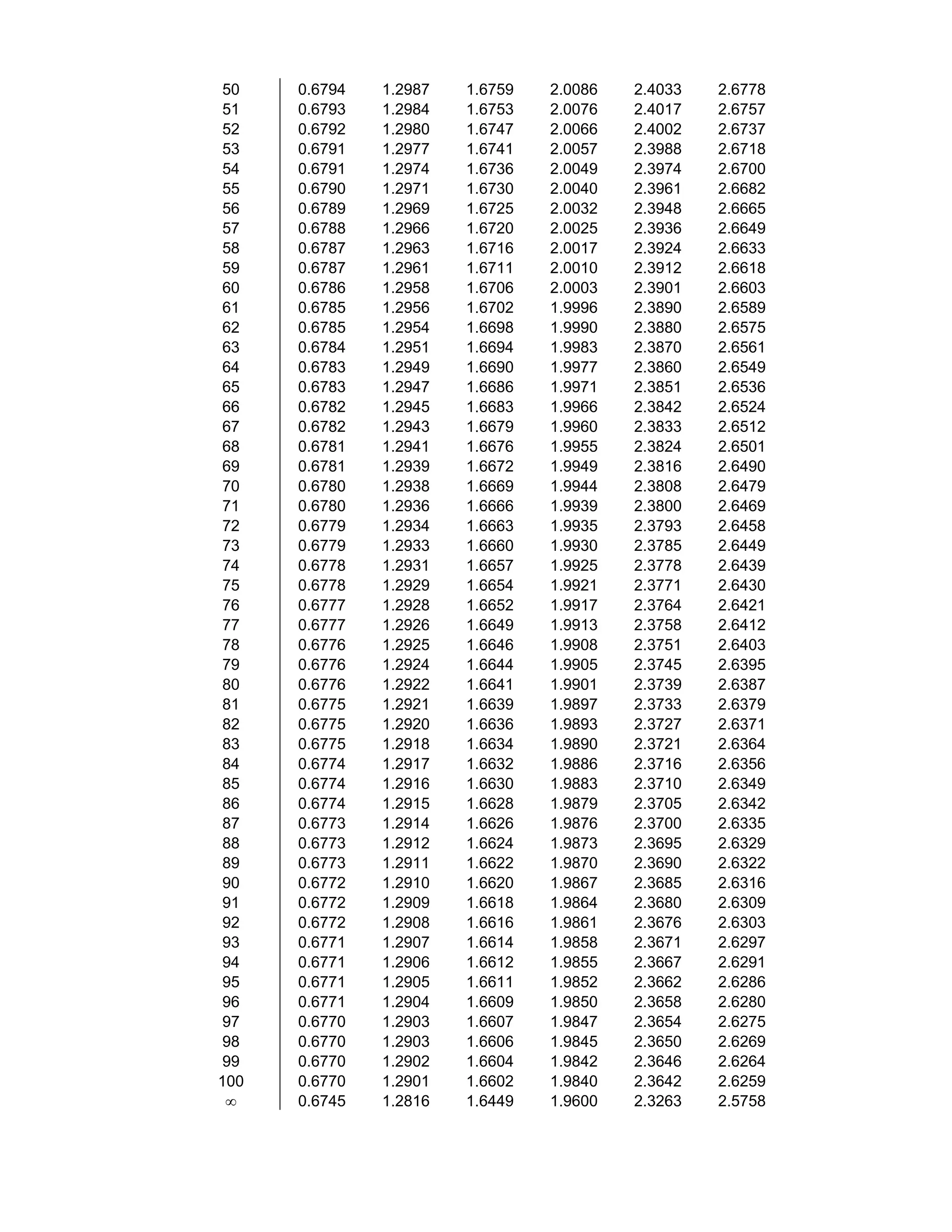Tabla distribución t de student | PDF