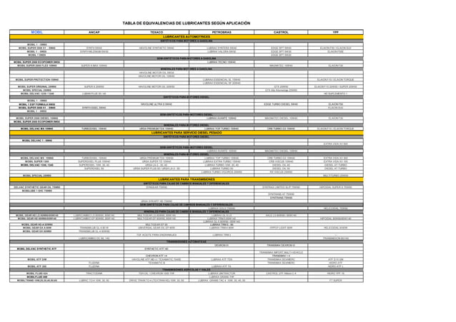 Tabla equivalencias de aceites | PDF | Performance Cars | Auto Type