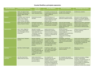 Tabla escuelas filosoficas | PPT