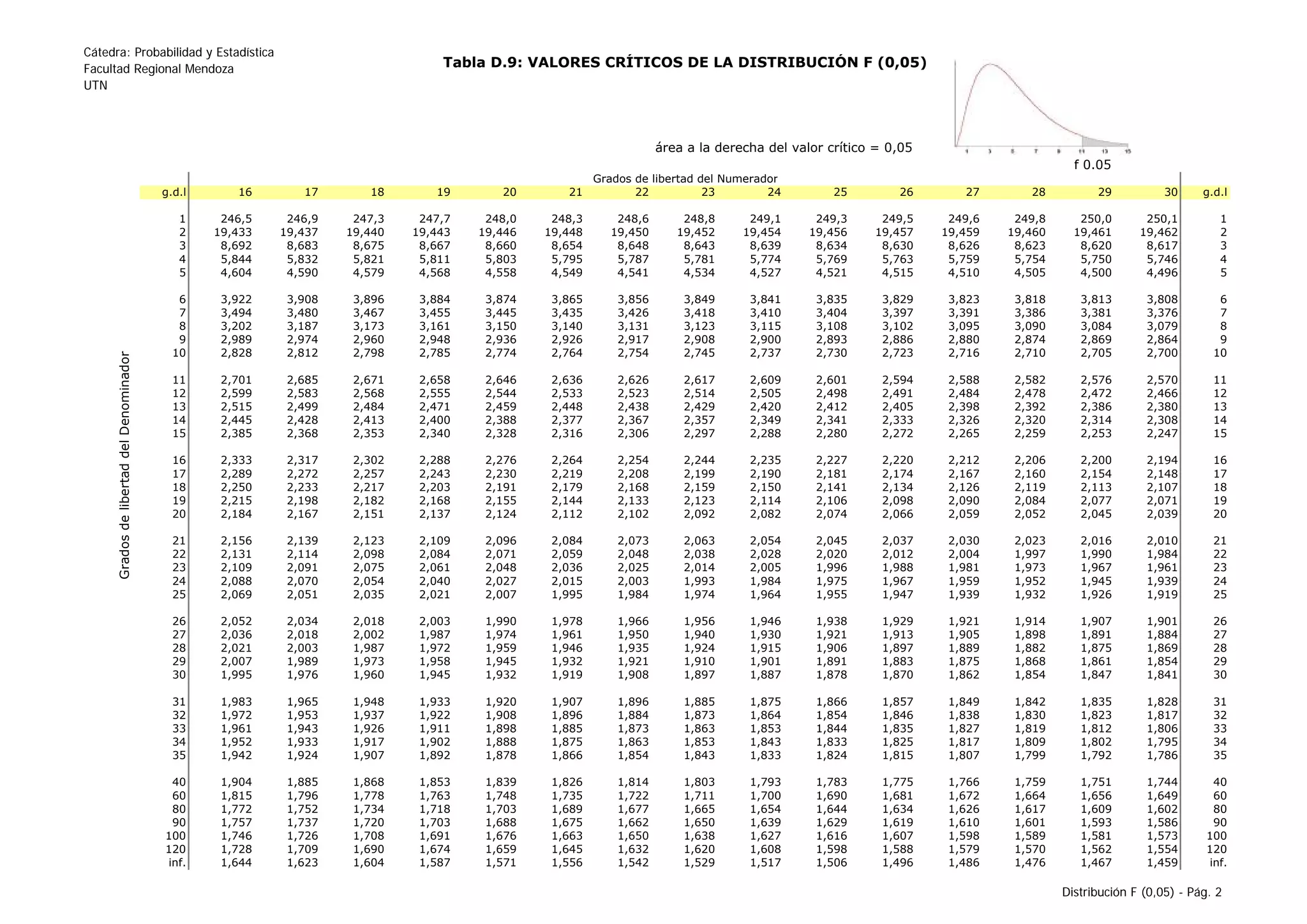 Tabla fischer una cola alfa 0.05