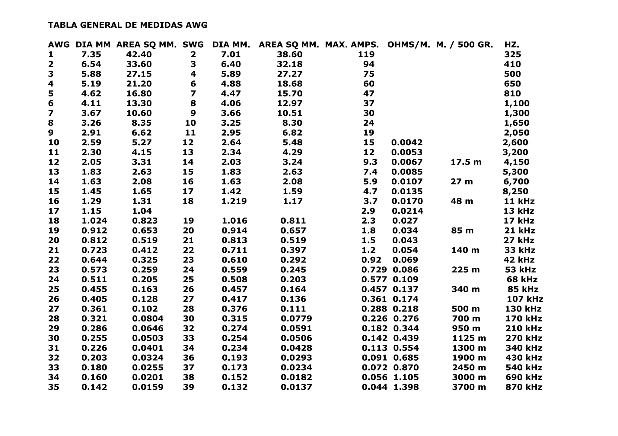 Tabla general de medidas awg | DOC