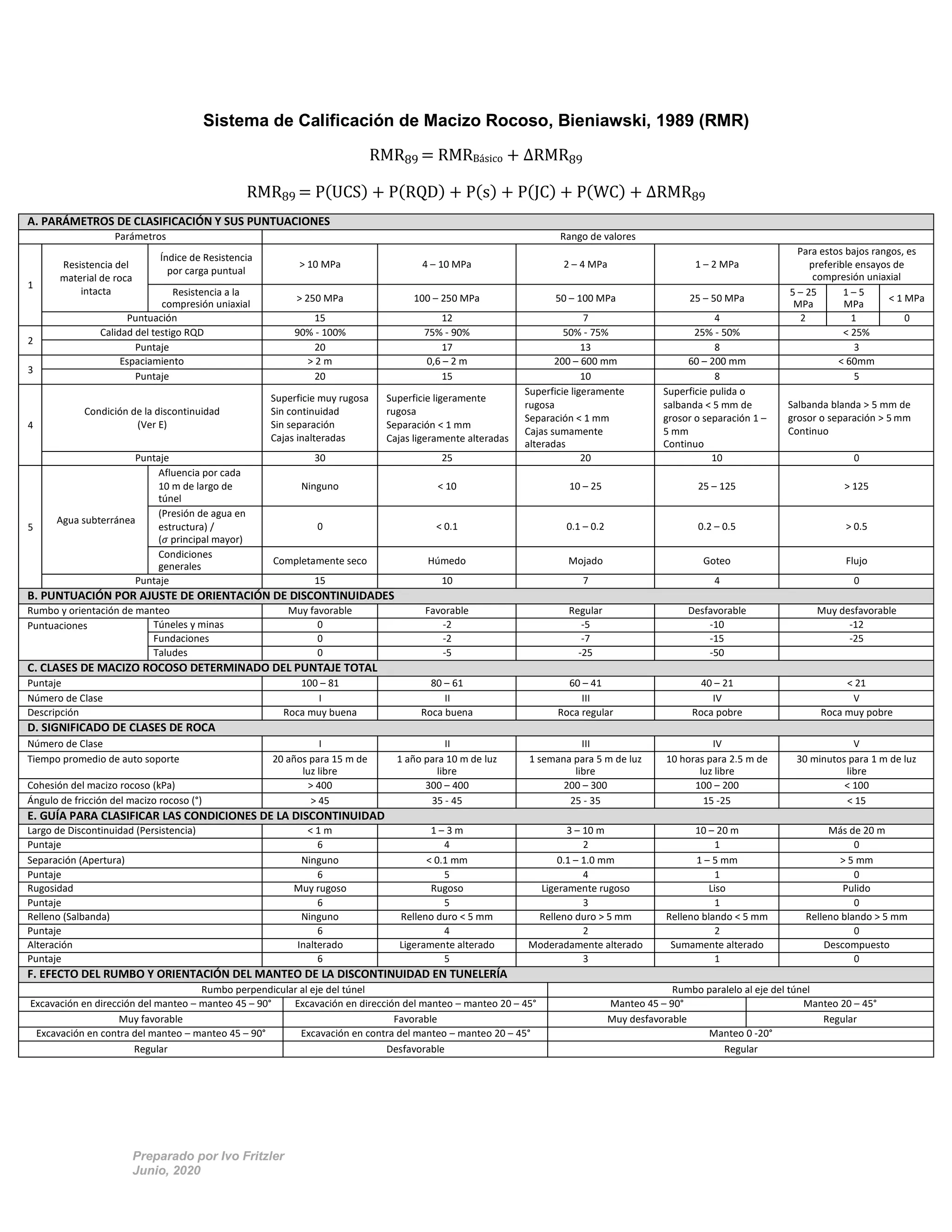 Tabla geomecanico rmr89-carcte.macizo rocoso | PDF