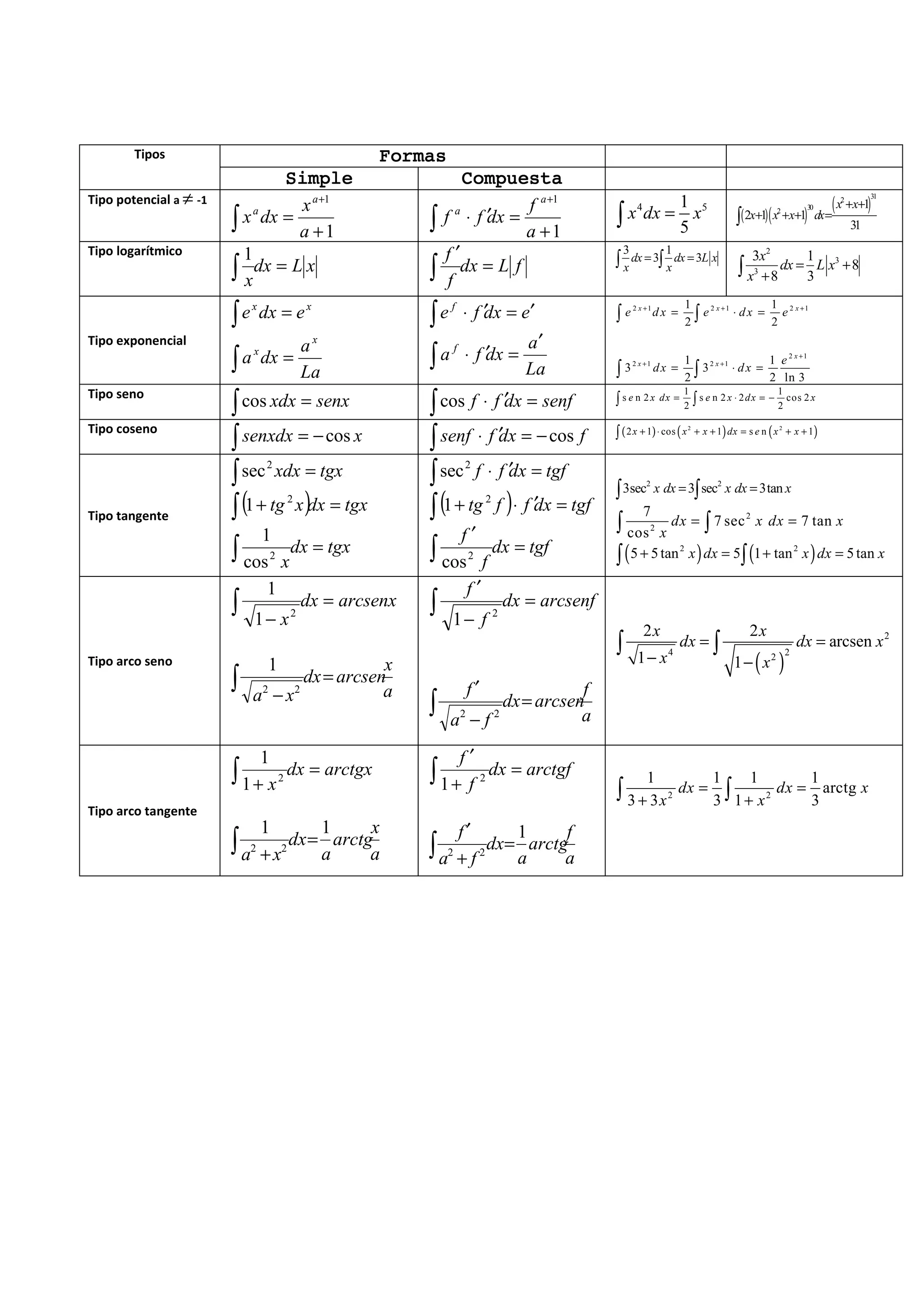 Tabla integrales | PDF | Physics | Science