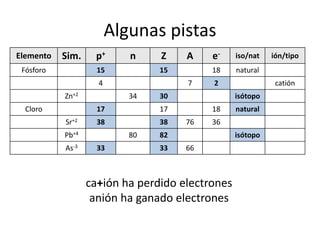 Tabla isótopos 03 iones | PPTX